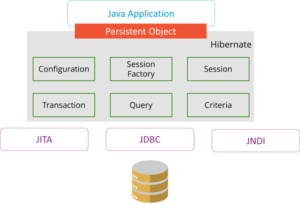 Hibernate Interview Questions - Jobscoupe.com